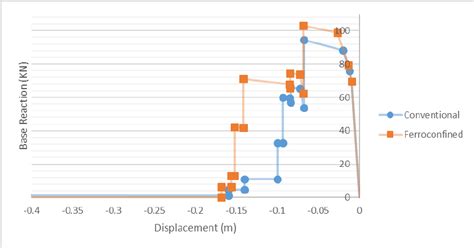 Base Shear Vs Displacement Comparison Download Scientific Diagram