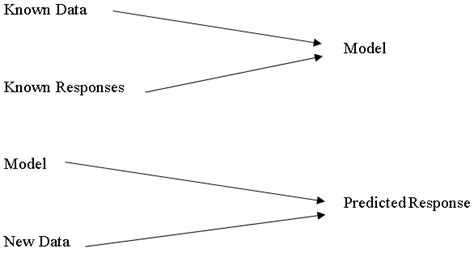 Predictive Analytic Based On Supervised Learning Download Scientific Diagram
