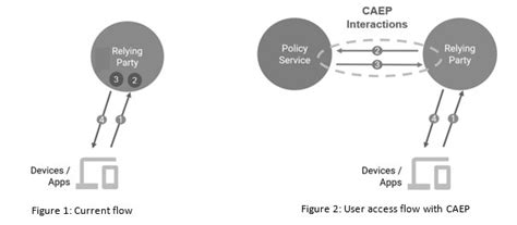 caep an emerging standard for continuous authentication and access