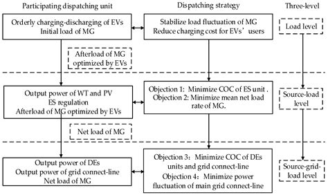 energies free full text multiobjective joint economic dispatching