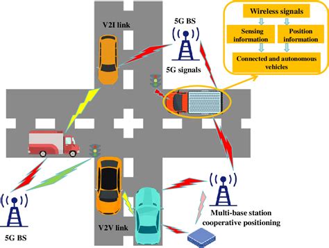 figure 1 from intelligent security authentication for connected and