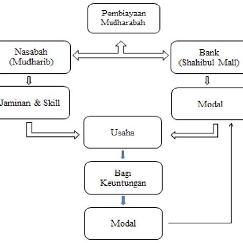 Scheme Of Mudharabah Financing Download Scientific Diagram