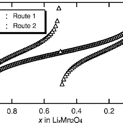 The Simulated Configurational Entropy S Conf And Dedt Profiles As A