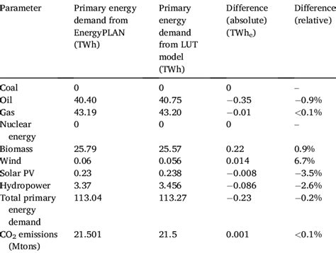 comparison of energyplan and lut model primary energy demand for the
