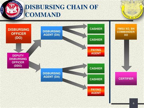 Ppt Introduction To Disbursing Powerpoint Presentation Free Download Id 1631933