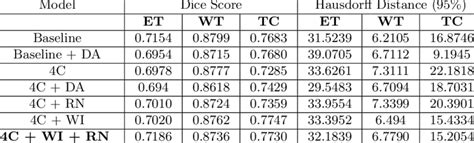 Dice Score And Hausdorff Distance Of Our Experiments Over 5 Runs On