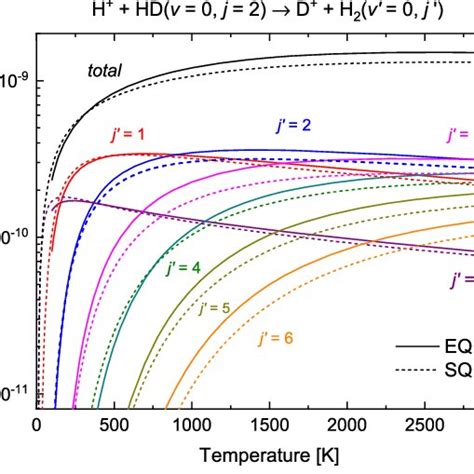 Integral Cross Sections For The H Hdv 0 J → D H 2 V