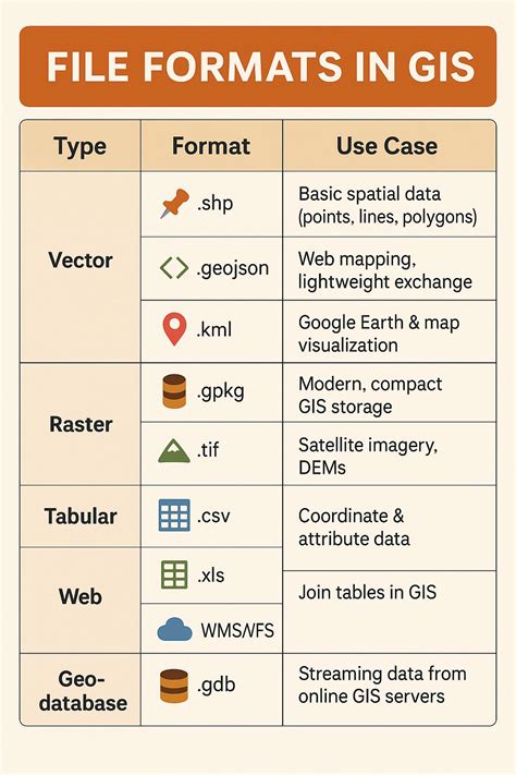 What Are The Different Types Of File Formats Used In Gis And What Are