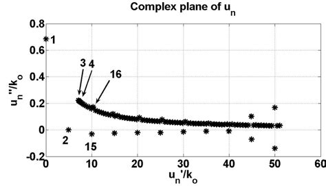 Normalized Propagation Constants Along Y Axis At λ O 1 µm Dλ O