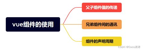 Vue2组件的简单使用vue2 如何使用组件 Csdn博客