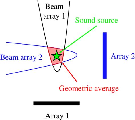 Figure 1 From Threedimensional Acoustic Imaging Using Asynchronous