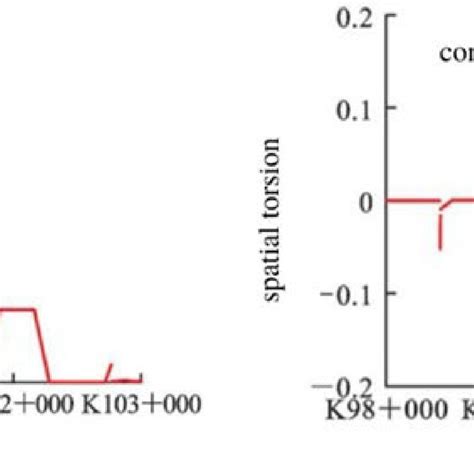 Variation Of Curvature And Torsion In Euclidean Three Dimensional Space Download Scientific