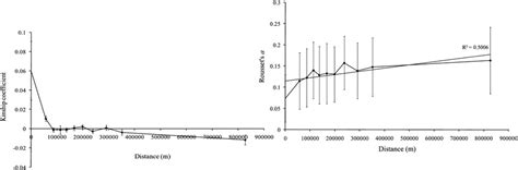 Spatial Autocorrelation Correlogram For Estimated Kinship Within 10