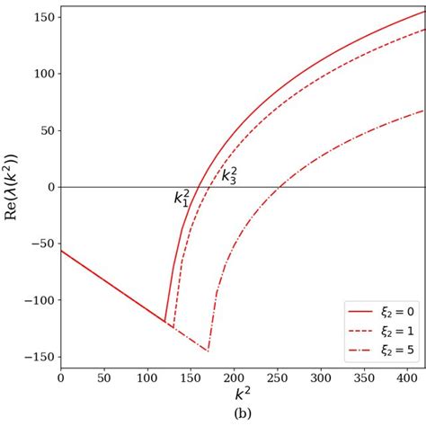 a the real part of eigenvalues re λ k 2 of characteristic