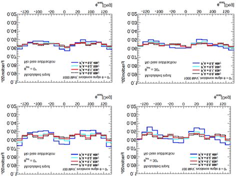 Azimuthal Angular Distributions Of The Leading Track For Different P Download Scientific