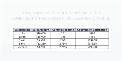 Free Commission Structure Templates For Google Sheets And Microsoft Excel Slidesdocs