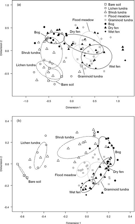 Non Metric Multi Dimensional Scaling Nmds Graphs Of A Download Scientific Diagram