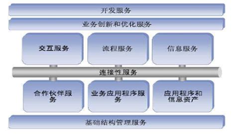 Sharepoint Server2010面向服务soa架构的soa层次 Csdn博客 Sharepoint Server2010面向服务soa架构的soa层次 Csdn博客