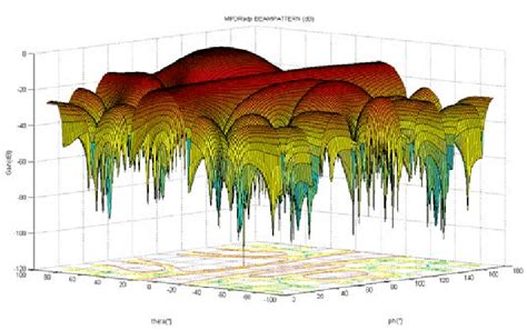 beam pattern for mvdr case in logarithmic scale download scientific