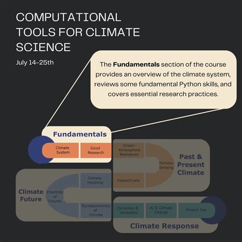 Climateaction Dataforgood Climatescience Computationaltools