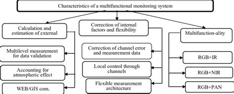 The Main Characteristics Of A Multifunctional Monitoring System With