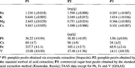 Contents Of Metals In Different Pectins Determined By Atomic Absorption Download Table