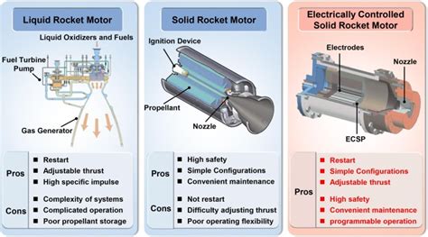 Solid Propellant Advancements In Rocket Motor Technology