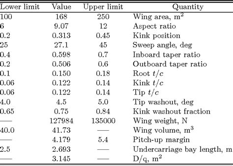 Table 1 From Review Of Efficient Surrogate Infill Sampling Criteria
