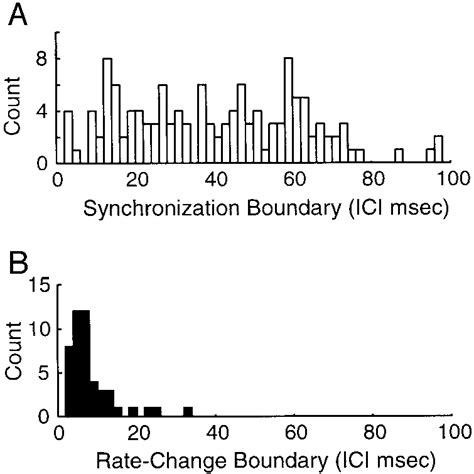 Response Boundaries From Pooled Data Of All Experiments A