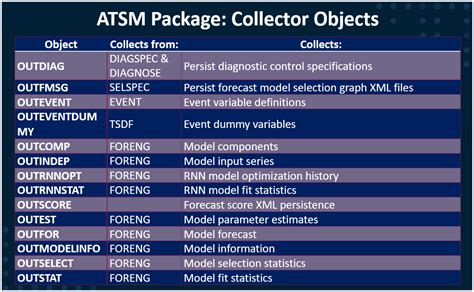 Using Recurrent Neural Networks In Sas Visual Forecasting