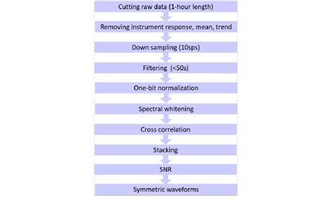 Data Processing Procedure For Greens Functions Download Scientific