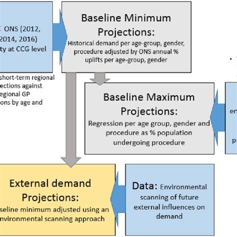 Demand Projections Illustrating The External Demand Projections Download Scientific Diagram