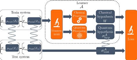 Figure 1 From Information Theoretic Generalization Bounds For Learning