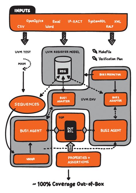 arv soc verification tools evision systems gmbh