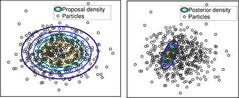 figure 2 1 from invertible particle flow based gaussian and gaussian