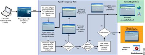Cisco NAC Appliance Alchetron The Free Social Encyclopedia