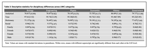 Descriptive Statistics For Disciplinary Differences Across Iwc