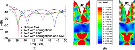 A Reflection Coefficient B Current Distribution At 459 Ghz