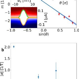 a Proportionality factor m between rectification coefficient η and Download Scientific