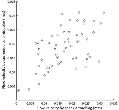 Comparison Of Flow Velocity Obtained Using The Corrected Pulse Doppler