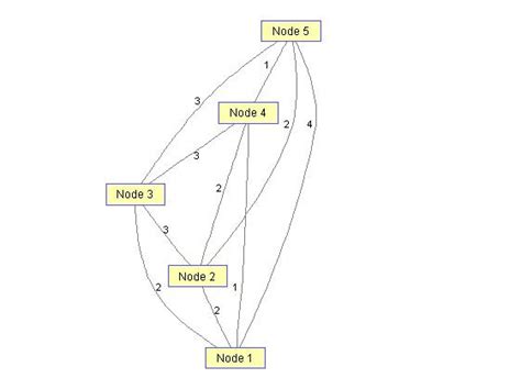 How To Represent Given Adjacency Matrix As Undirected Weighted Graph In Matlab Stack Overflow