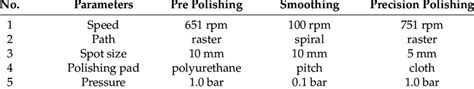 Processing Parameters In Bonnet Polishing Download Scientific Diagram