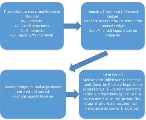 General Ledger Introduction