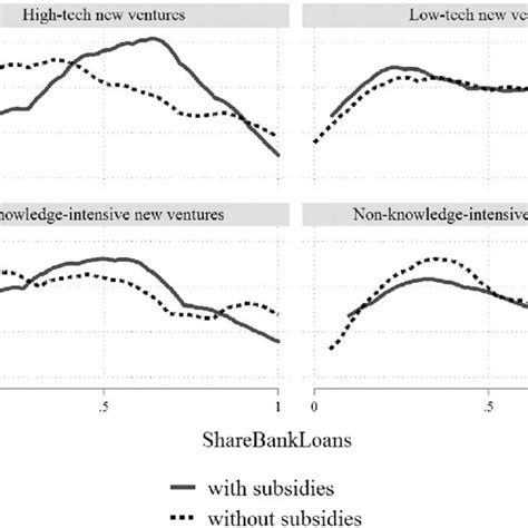 Kernel Density Estimates Of The Distribution Of The Share Of Bank Loans