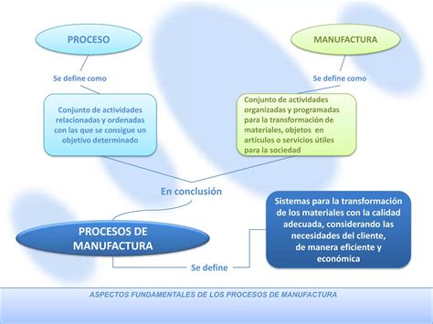 Mapa Conceptual Procesos De Manufactura Pptx