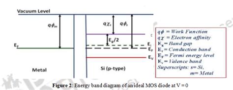 Mos Capacitors Semiconductor Material And Devices
