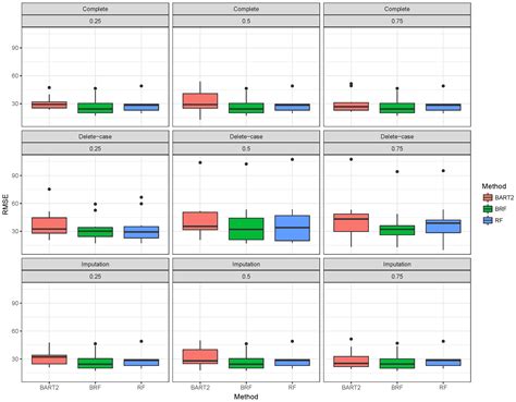 Bayesian Random Forest With Multiple Imputation By Chain Equations For High Dimensional Missing