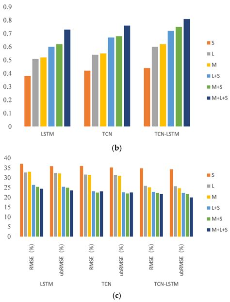 Remote Sensing Free Full Text Retrieval Of Live Fuel Moisture Content Based On Multi Source