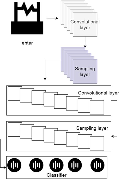 Structure Diagram Of Convolutional Neural Network Download Scientific Diagram