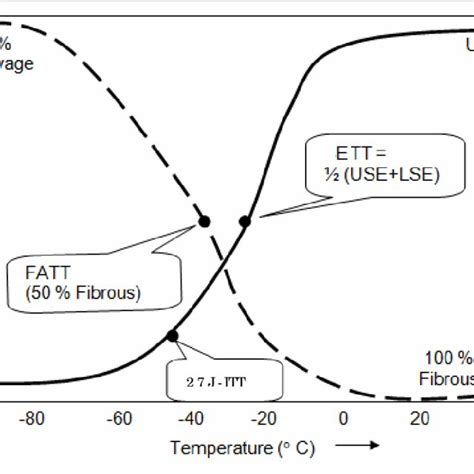 7 Typical Impact Energy Transition Curve Solid Line And Fracture